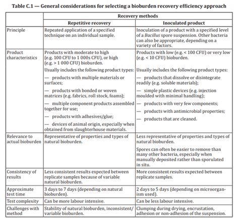 Bioburden Recovery Efficiency
