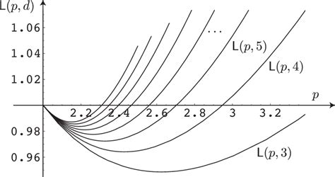 Plots Of L P D As A Function Of P For D 3 10 Download Scientific Diagram