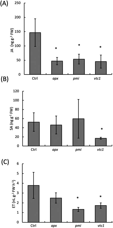 Ascorbate Oxidation Triggers Et And Ja Accumulation In Rice Roots A