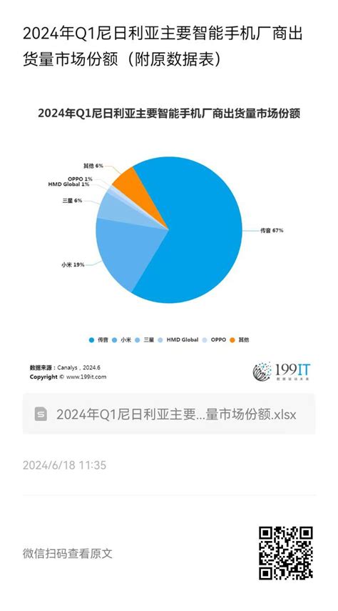 2024年q1尼日利亚主要智能手机厂商出货量市场份额（附原数据表） 互联网数据资讯网 199it 中文互联网数据研究资讯中心 199it
