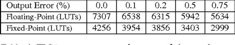 Figure 1 From Unifying Bit Width Optimisation For Fixed Point And