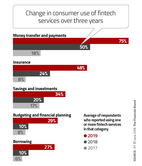 Consumer Use Of Fintechs For Banking Services Skyrockets