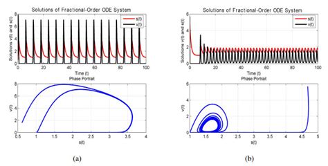 Analyzing Vegetation Pattern Formation Through A Time Ordered Fractional Vegetation Sand Model
