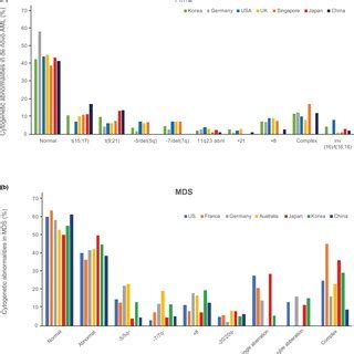 Cytogenetic Abnormalities In De Novo AML And MDS 4143 AML Acute