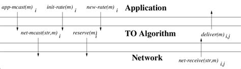 the network and to service interfaces download scientific diagram