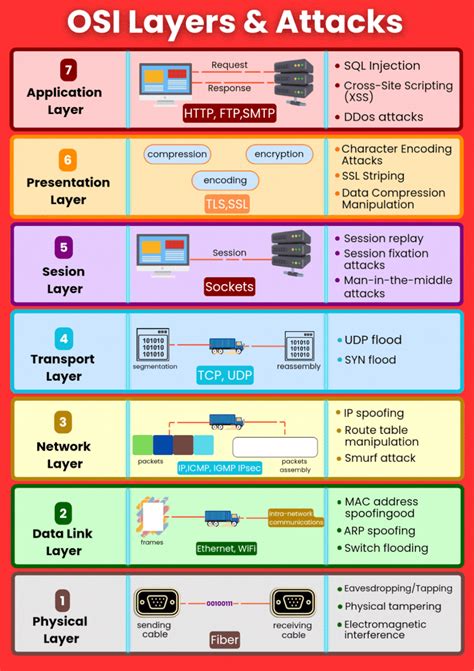 🚨 Osi Layers And Attacks Cyber Security News ® 29 Comments