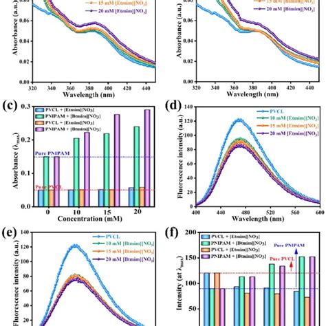 Changes In UVvisible Absorption A And B And Steady State