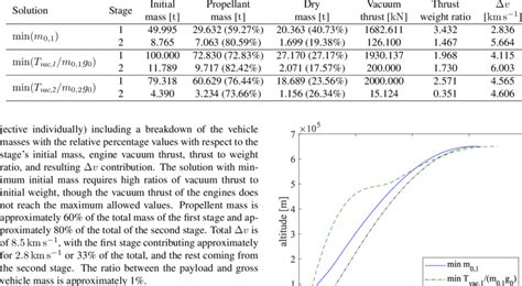 Design Parameters For The Three Extreme Cases Of The Three Objective Download Table
