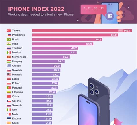看看世界各國民眾要工作多久才買得起蘋果iphone 14 Pro Xfastest News