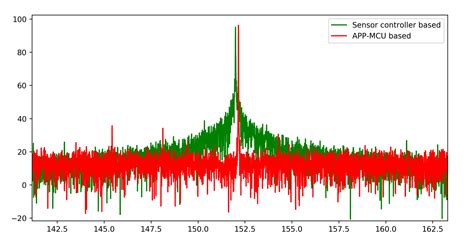 Cc2640r2f Continuously Sampling Through Sensor Controller Bluetooth