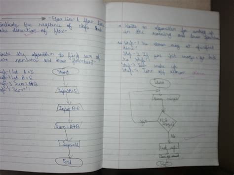 Computer Algorithm And Flowchart