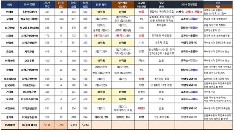 2024 주요 30개 대학 교과전형