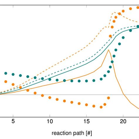 Casscf Solid And Mrciq Dashed Energies In Kjmol Relative To The