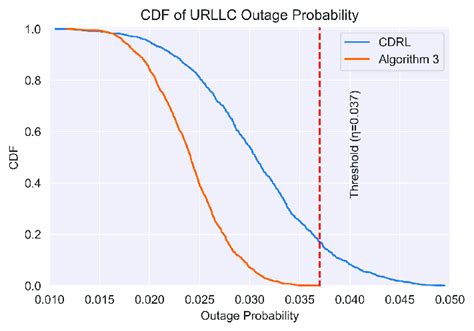 Ccdf Of The Urllc Reliability Download Scientific Diagram