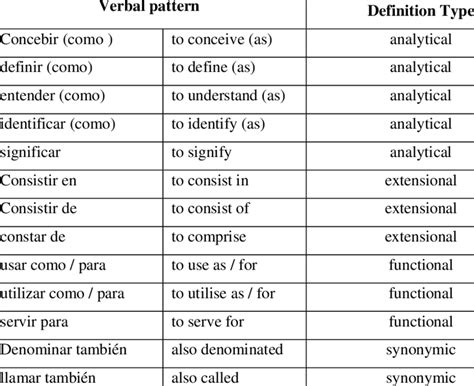 Dvps Employed For Definitional Knowledge Extraction Download Table
