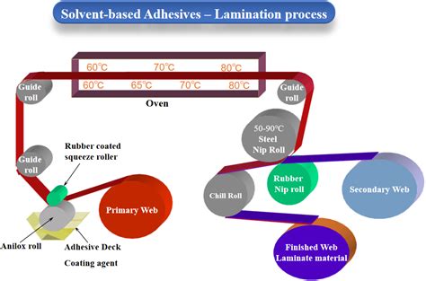 Laminating Adhesives Flexible Packaging Megabond