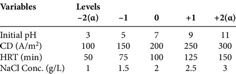 Experiment Range And Levels Of Independent Variable Used As Per Ccd
