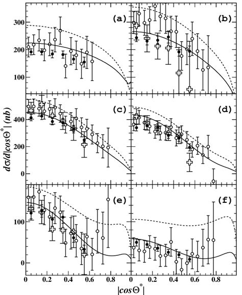 Angular Distributions Of The Differential Cross Sections For The Download Scientific Diagram