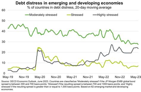 Emerging Markets—higher Interest Rates Increase Debt Distress