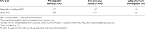 Cytoprotective And Anticoagulant Activity Of Recombinant Wildtype Apc