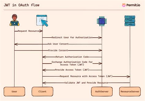 Oauth Vs Jwt Whats The Difference For Application Development