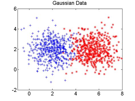 Initial State Of Data Distribution In Simple Gaussian Scenario