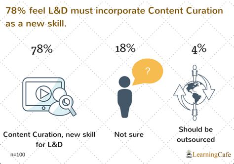 Content Curation For Learning Landd Hr Survey Results Elearning Industry