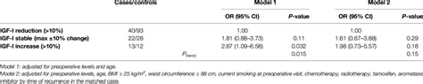 multivariable conditional logistic regression models of the impact of