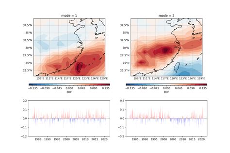 Empirical Orthogonal Function Eof And Maximum Covariance Analysis Mca — Easyclimate V2025 5