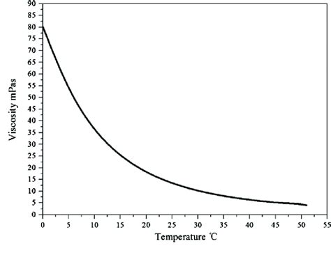 Viscosity Temperature Curve Of South Pelto Crude Oil Download