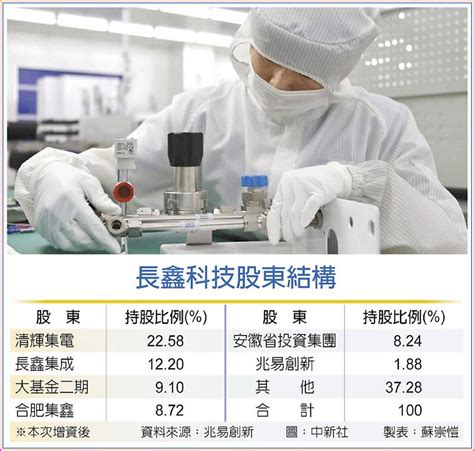 無懼美打壓 長鑫108億人民幣融資到手 日報 工商時報