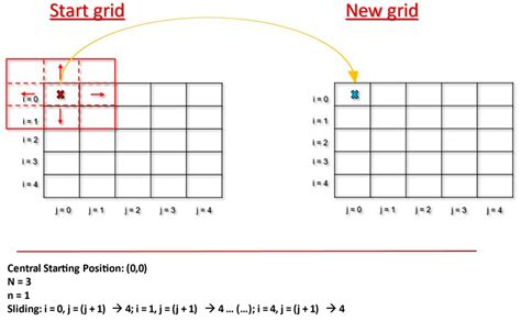 Application Of The Sliding Window Method To The Short Range Prediction System For The Correction