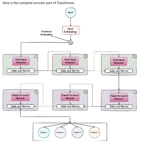 Sai Kumar Reddy N On Linkedin Transformers Encoder Ai Nlp