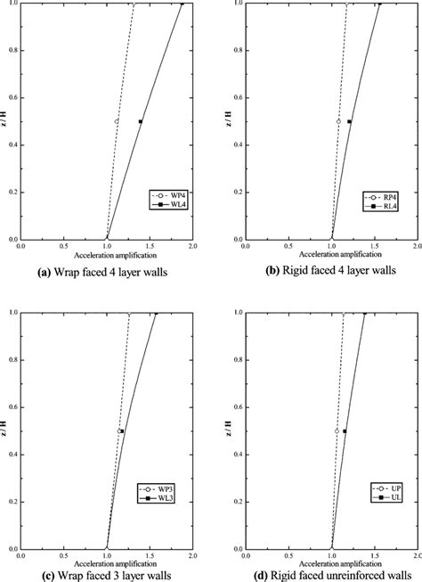 Effect Of Container Boundary On Acceleration Amplifications Download
