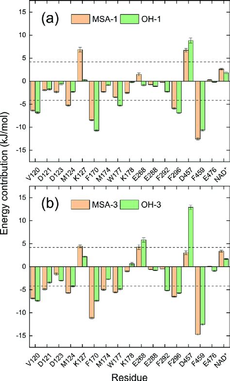 Energy Contribution Per Residue To The Binding Of Aldh2 With The
