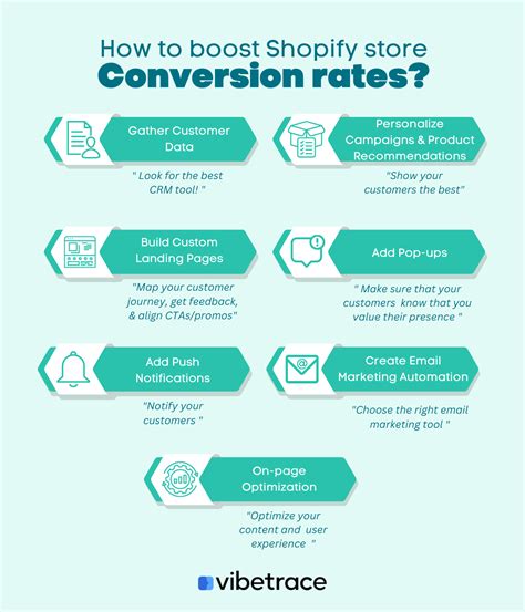 Shopify Conversion Rate How To Boost It In 2023 Vibetrace