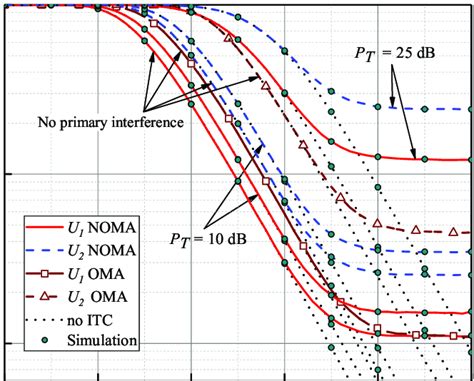 The Op Versus The Transmit Snr For Noma And Oma Users With I Itc 20