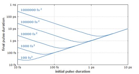 Chromatic Dispersion Group Velocity Group Delay GDD Anomalous