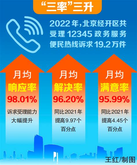 去年“每月一题”成绩单出炉！北京经开区接诉即办提质增效“三率”三升保障热线问题