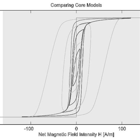 B H Curve Of The Static Tanh Model Download Scientific Diagram