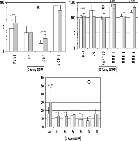 Effects Of Age And Oral Disease On Systemic Inflammatory And Immune