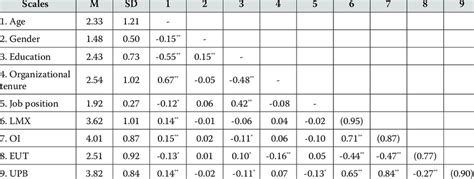 Means Standard Deviations And Intercorrelations For Variables