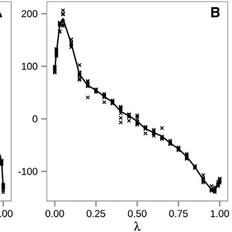 Typical Curves Ensemble Average Are Derivative Of The System Download Scientific Diagram