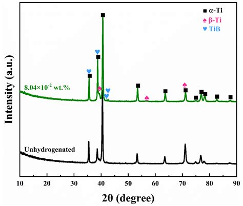 Materials Free Full Text Effects Of Melt Hydrogenation On The Microstructure Evolution And
