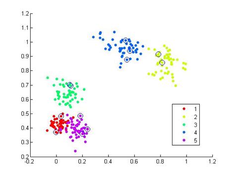 Matlab Libsvm Multiclass Classification Does Imbalance In Training