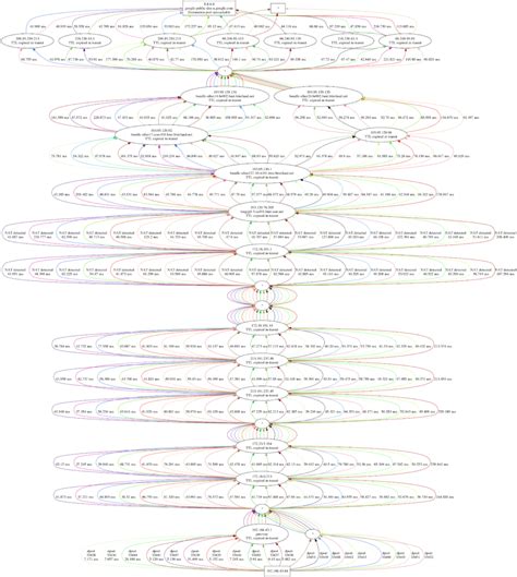 Linux For Network Engineers Tracepath Analysis With Dublin Traceroute