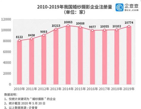 520民政局爆满！山东领跑婚纱摄影，全国迎来业务井喷 溢彩影像