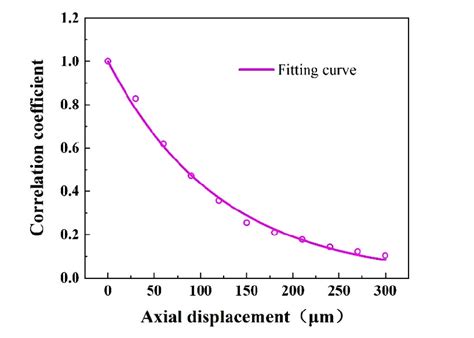 Calibration Curve Of Image Correlation Coefficient And Axial