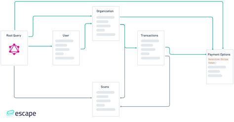 Access Control And Data Segregation In Multi Tenant Graphql Applications