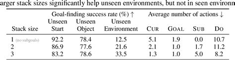 Table 2 From A Hierarchical Reinforcement Learning Framework Semantic
